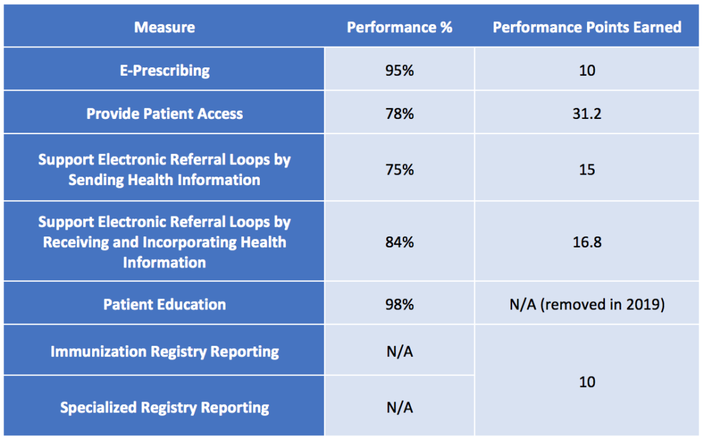 QPP 2019 Proposed Rule: Promoting Interoperability QPP 2019 Proposed Rule: Promoting Interoperability